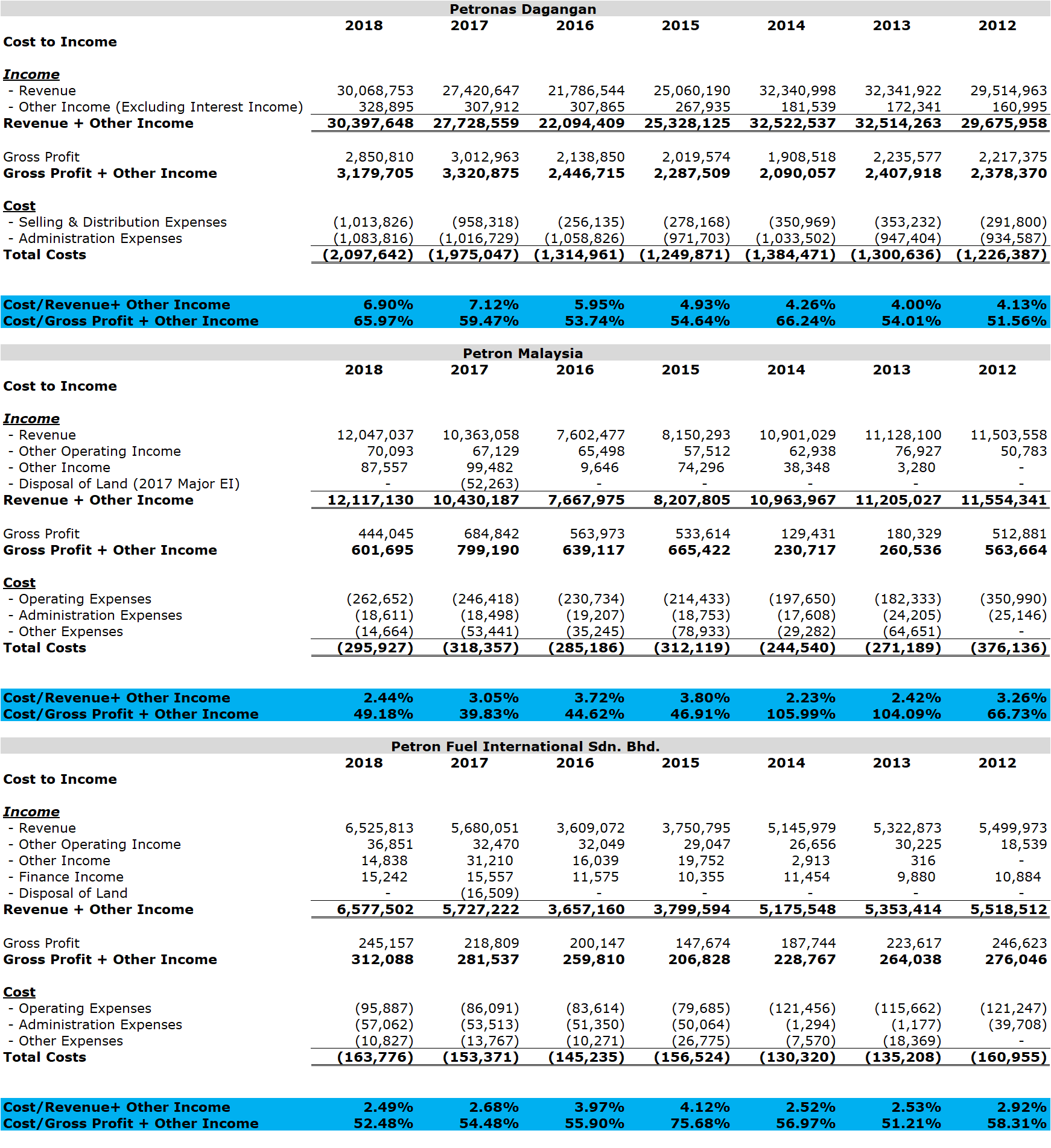 Petron Malaysia Refining & Marketing Berhad (PETRONM: 3042): A Love ...