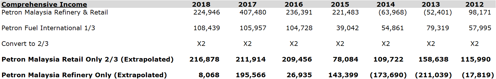 Petron Malaysia Refining & Marketing Berhad (PETRONM: 3042): A Love ...